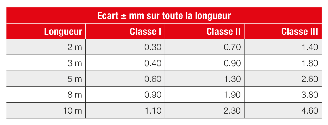Mètres ruban enroulables