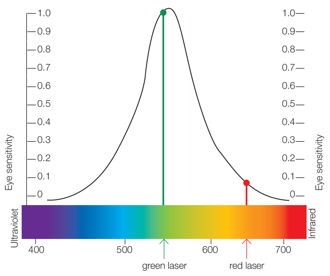 Construction Lasers – Robust & Precise – SOLA